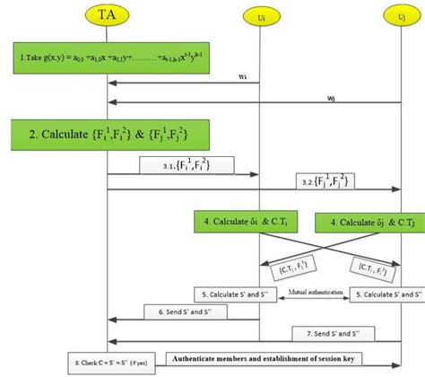 Group Based Membership Authentication Process Download Scientific Diagram