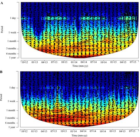 Cross Wavelet Power A Of Water Temperature And Dissolved Oxygen And Download Scientific
