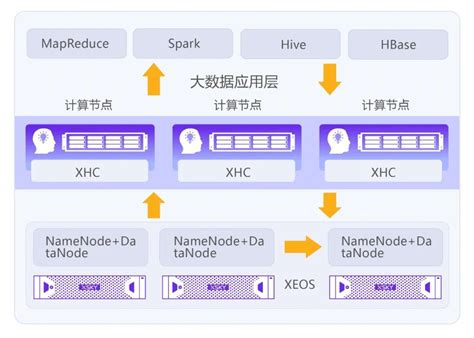 Hadoop大数据存算分离需要什么样的存储？it资讯科技的博客 Csdn博客