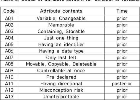 Table 3 From Understanding About Novice Learners Programming Conception By Prototype Theory