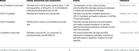 Effects Of Fatty Acids Or Palmitate On Cell Models Download Table