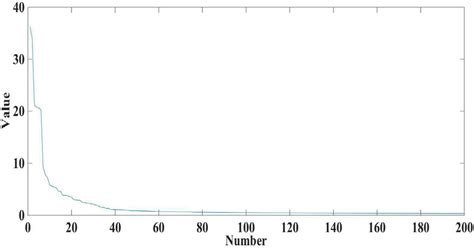 Color Online A Singular Value Distribution Curve And B Singular
