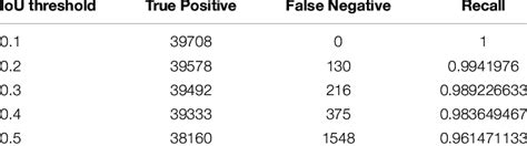 Comparison Of Results From The Iou Detection Threshold In The