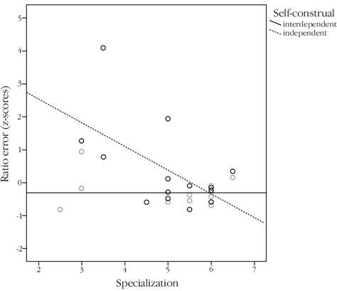 Mean Assembly Error Scores As A Function Of Self Construal