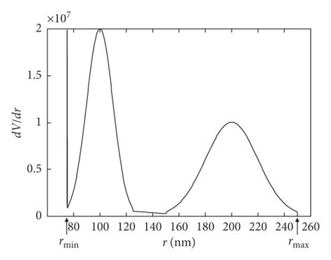 Monomodal Pore Size Distribution A 100 ± 5 Nm And Bimodal Pore Size
