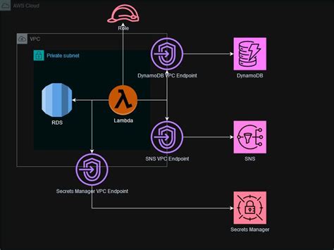 How To Run On Aws Services With Lambda Darryl R Posted On The Topic Linkedin