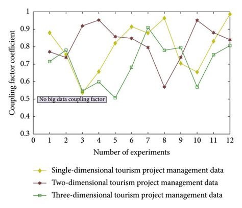 Simulation Results Of Different Tourism Projects Without Big Data Download Scientific Diagram