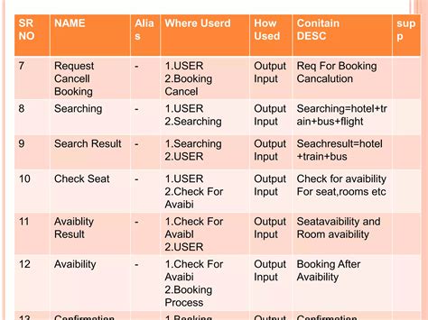 Tourism And Travelling Management System Pptx Rail Travel Travel Type