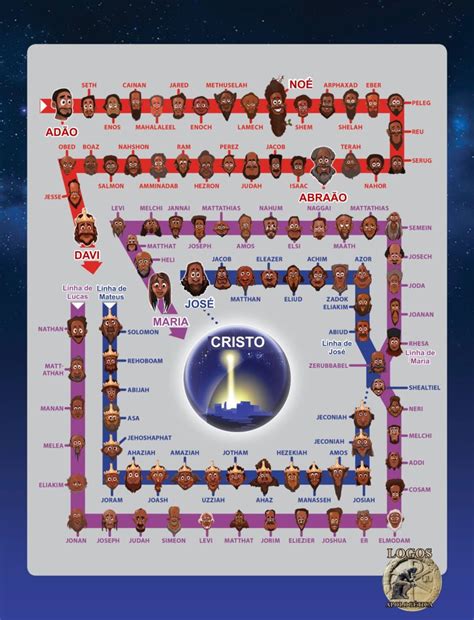 Genealogia De Jesus