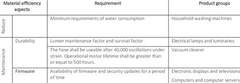 Overview Of The Specific Ecodesign Requirements Targeting Material Download Scientific Diagram