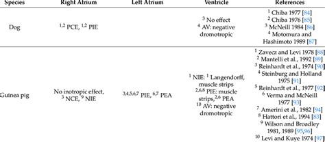 Overview Of Species Dependent Positive Inotropic Pie Or Negative