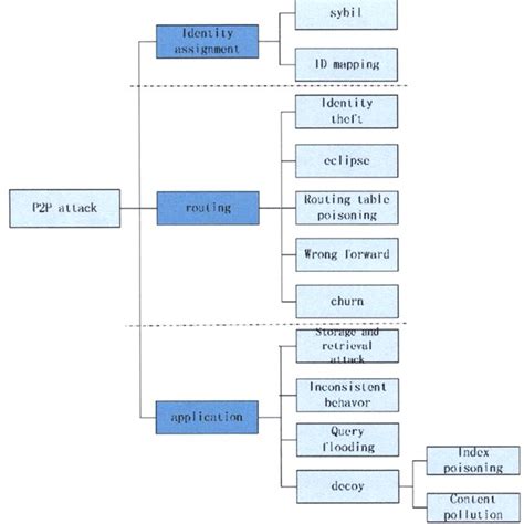 p2p attack taxonomy download scientific diagram