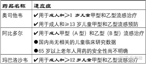 抗流感病毒药，奥司他韦、阿比多尔、玛巴洛沙韦之间的区别！ 知乎