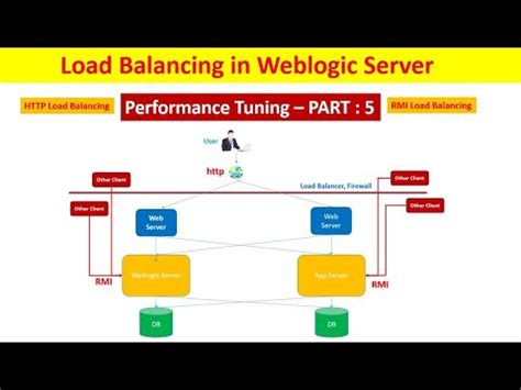 Weblogic Server Performance Tuning Load Balancing Of RMI PART