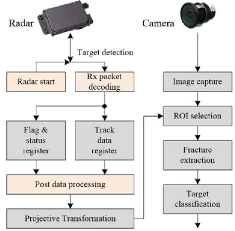 figure 2 from radar camera sensor fusion based object detection for
