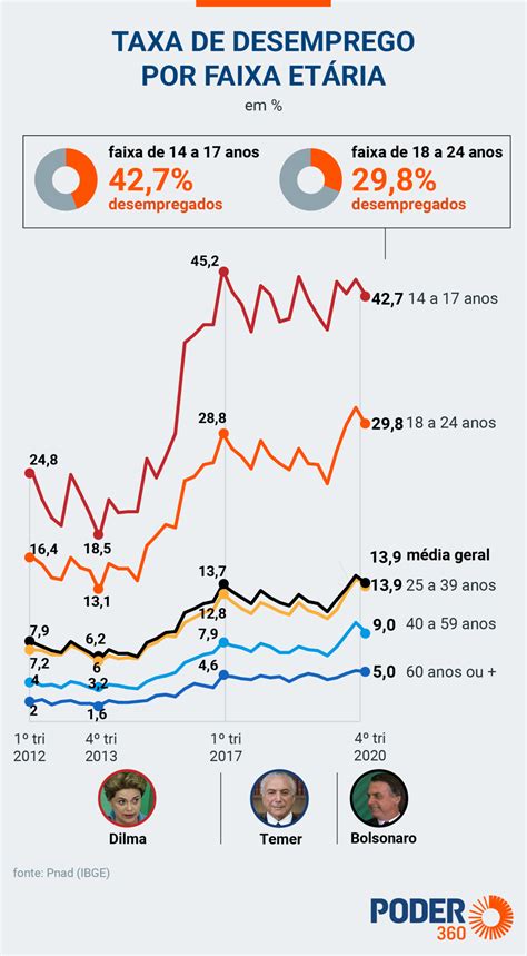 Desemprego Atinge 298 Dos Jovens No Brasil Diz Ibge
