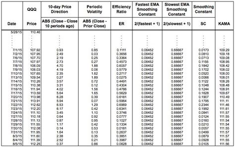 Kaufman S Adaptive Moving Average Kama Chart