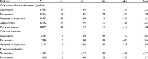 Number Of Validity Coefficients And Sample Sizes For Each Download Table