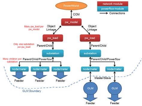 Rough Structure For Powerworld Simulator And Gridlab D Interface Download Scientific Diagram