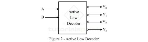 Decoder For Active Low And High Output
