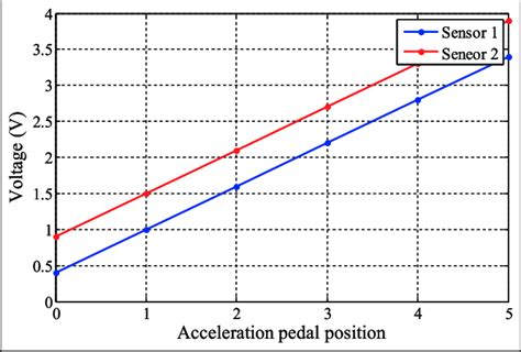 The Characteristics Of The Sensor Output Signal Download Scientific
