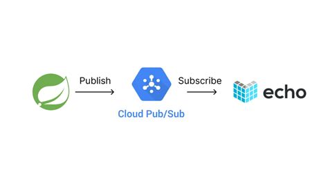 Cloud PubSub 도입기 Java Spring Boot Go Echo