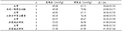 【报告】实验6：家兔动脉血压的神经与体液调节 范文118