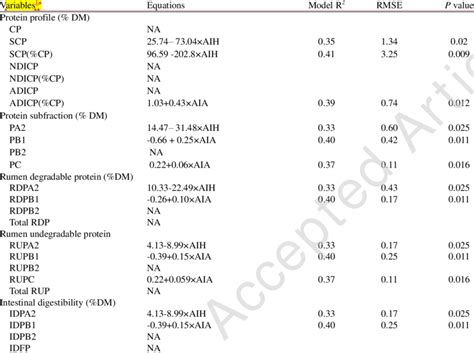 Multiple Regression Equations For Evaluating Protein Metabolic Profiles