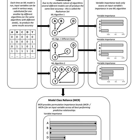Diagrammatic Representation Of The Difference Between Other Variable Download Scientific