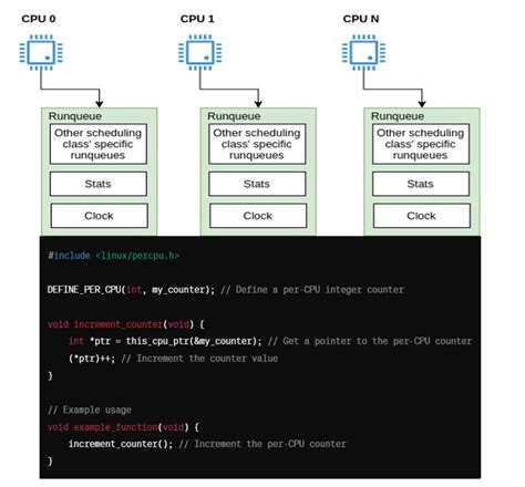 How To Optimize Multi Core Systems With Per Cpu Data Structures Aditya Pratap Singh Posted On