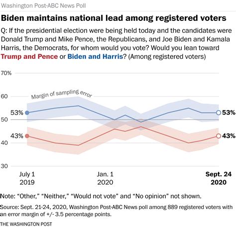 Post Abc Poll Biden Maintains Lead Over Trump Nationally In Stable