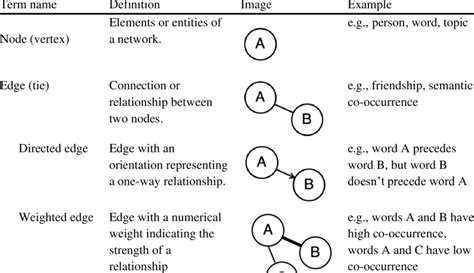 Introduction Of Network Terms And Some Examples Download Scientific Diagram