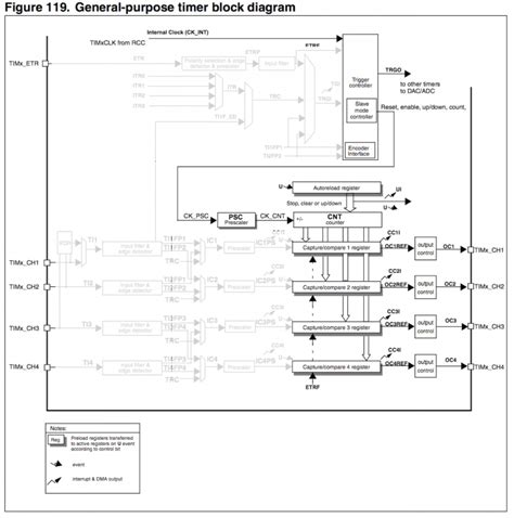 stm32 pwm generation with master slave timer configuration