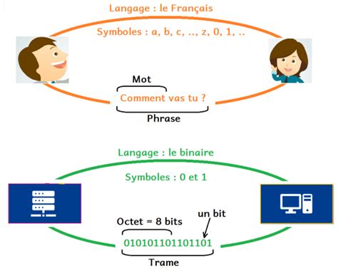 Langage Machine Le Binaire Linternet