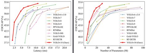 How To Train A Yolov10 Model On A Custom Dataset