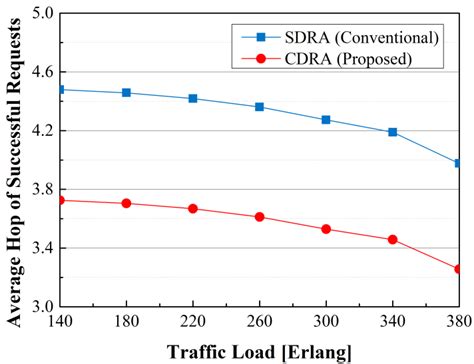 Performance Comparison In Terms Of Average Hop Of Successful Requests