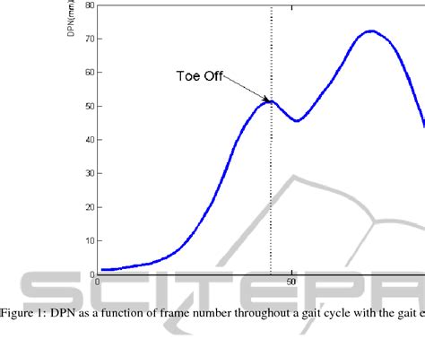 Figure 1 From A New Simple Method For Kinematic Detection Of Gait