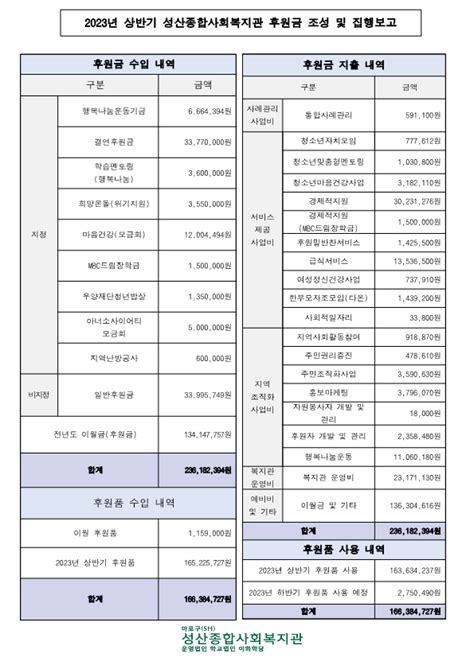 2023년 상반기 성산종합사회복지관 후원금 조성 및 집행보고1 6월 성산종합사회복지관
