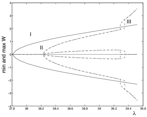 The Solution Branches I II III And Their Symmetrical Ones Download Scientific Diagram