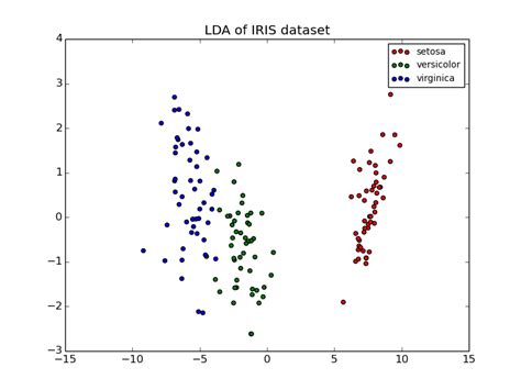 Comparison Of LDA And PCA D Projection Of Iris Dataset Scikit Learn Documentation