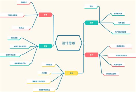 思维导图示例：营销内容的形式 心智图 Template