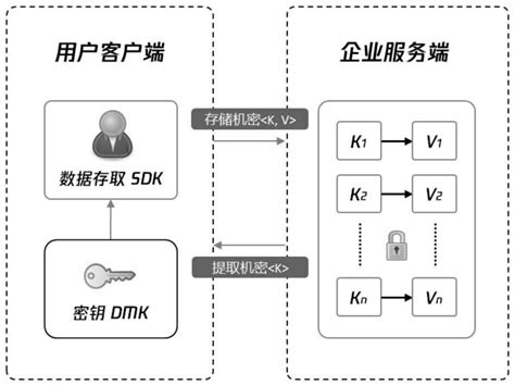 一种高安全性的敏感数据存取方法和系统与流程