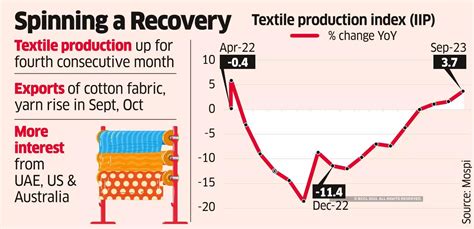 Good Tidings For Textiles Industry As Experts See Pick Up In Production
