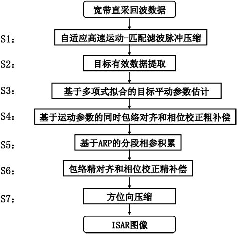 Isar Imaging Method For Accumulating Broadband Directly Acquired Data Based On Arp Segmentation