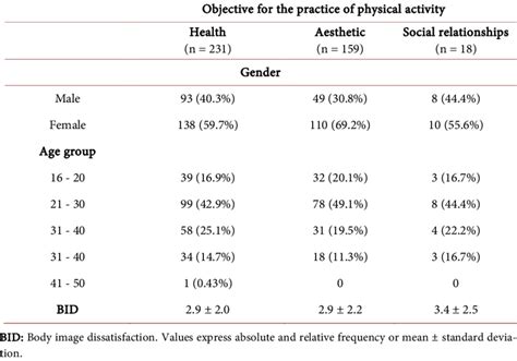 Association Between Goals For The Practice Of Physical Activity