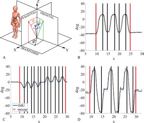 A Novel Imu Based Clinical Assessment Protocol For Axial Spondyloarthritis A Protocol