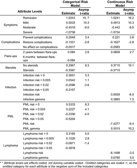 Conditional Logit Preference Parameter Estimates Categorical And Download Table