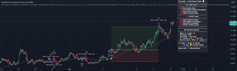 RSI Hidden Divergence Stochastic 200 EMA DaviddTech Strategy By