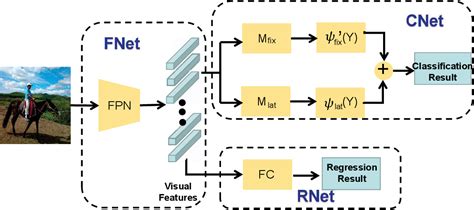 Figure 2 From Learning Latent Semantic Attributes For Zero Shot Object