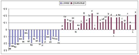 Components Of Second Eigenvector Download Scientific Diagram
